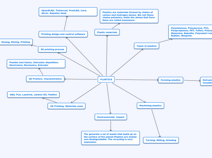 PLASTICS - Mind Map